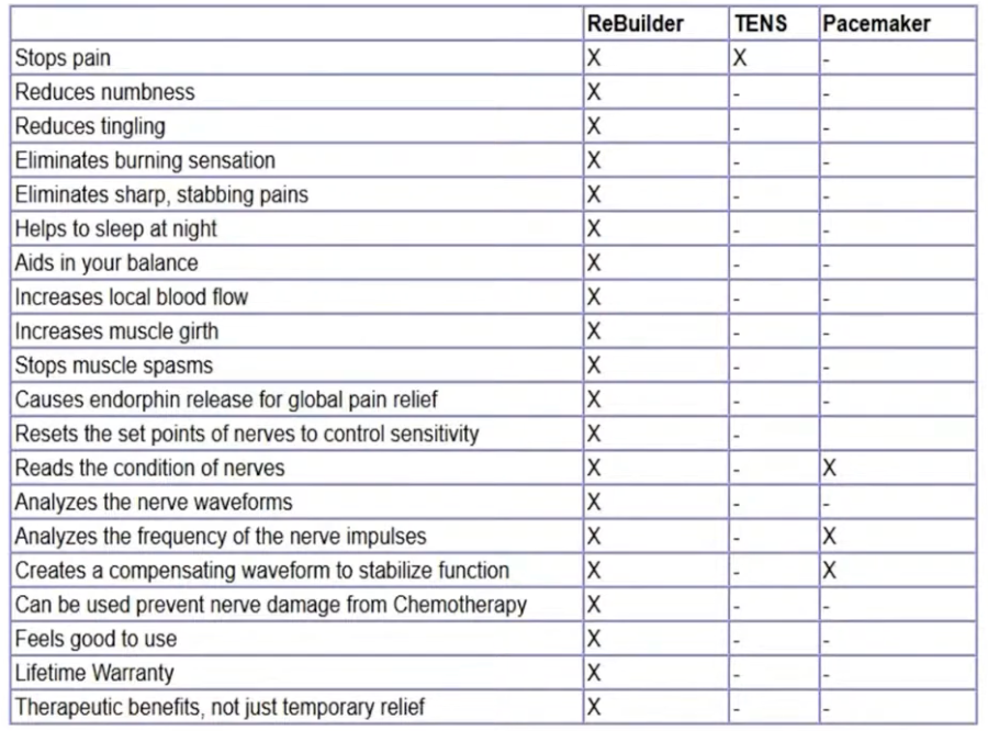 ReBuilder® 300 Nerve Pain Eliminator | Shop ChiroThin